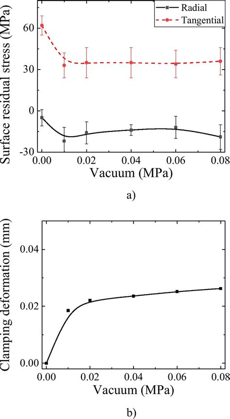 Experimental Data Of Surface Residual Stress And Surface Profile A