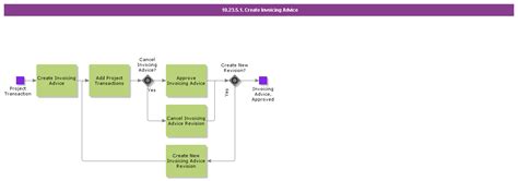 102351 Create Invoicing Advice