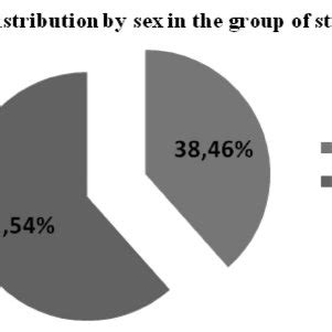 The Distribution By Sex In The Group Of Study Download Scientific Diagram