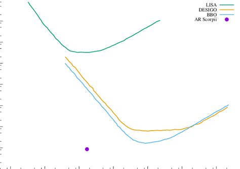 Dimensionless Characteristic Strain Sensitivities Curves For Lisa Download Scientific Diagram