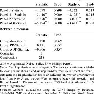 Kao Residual Cointegration Test Download Scientific Diagram