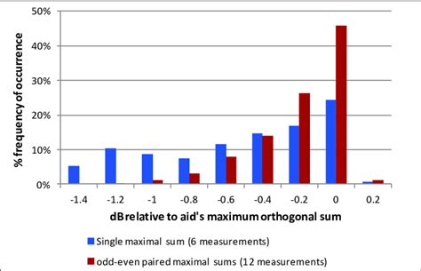 individual 6 measurement odd and even maximal sum results 128 total