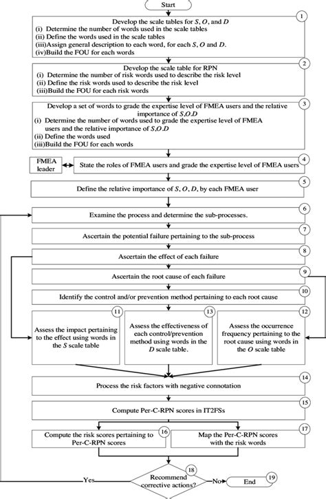 The FMEA Methodology Incorporating The Proposed Per C Based RPN Model