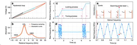 Principle Of Comb Referenced Frequency Locking Technique A The