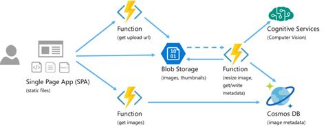 rimma nehme on linkedin implementing a serverless architecture