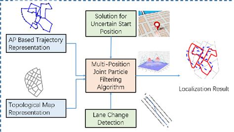 figure 1 from mpf a robust vehicle localization framework based on