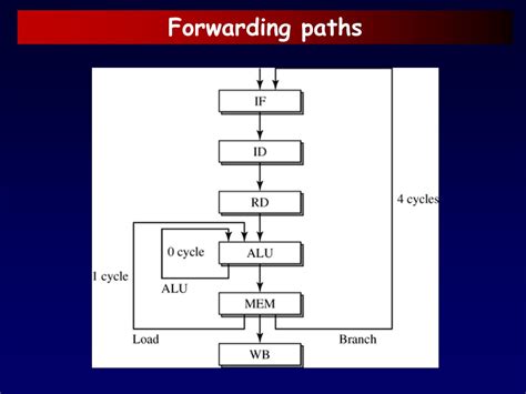 Ppt Advanced Processor Design Concepts Enhancing Performance Through