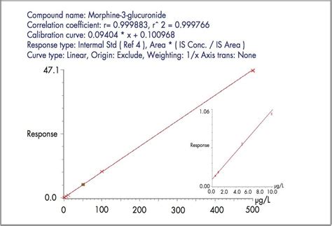 Quantification Of Morphine Morphine 3 Glucuronide And Morphine 6