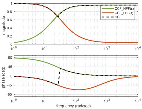 Sensors Free Full Text Cascaded Complementary Filter Architecture For Sensor Fusion In