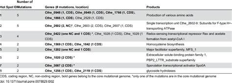 Mutational Hot Spots Identified In The Sequenced Genome Download Table