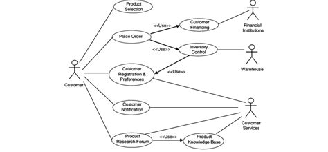 A Use Case Context Diagram Showing The Main Actors And Business Download Scientific Diagram