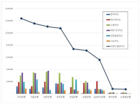 은행 브랜드평판 7월 빅데이터 분석 1위는 우리은행기업은행·신한은행 順
