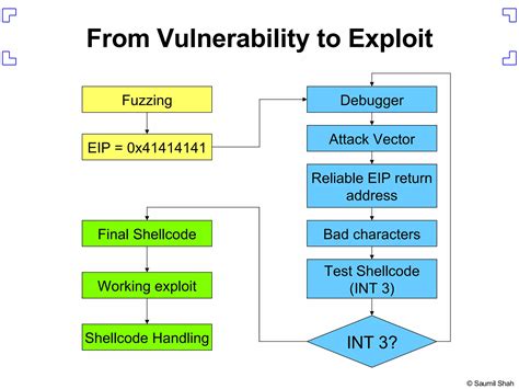 Writing Metasploit Plugins Ppt