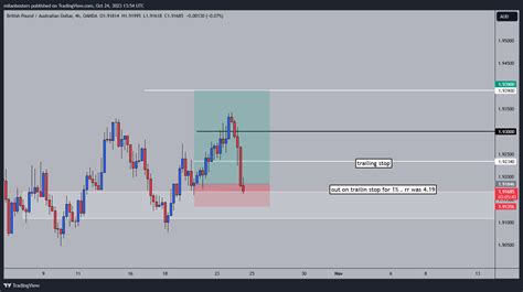 OANDA GBPAUD Chart Image By Milanbosters TradingView