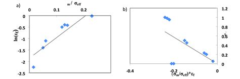 Material Constant Evaluation Using A Rice And Tracey Criterion B Oyane Download Scientific