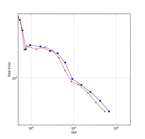 Total Error For The Adaptive Refinement Strategies Based On The Exact Download Scientific