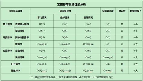 常用排序算法比较与分析 Csdn博客