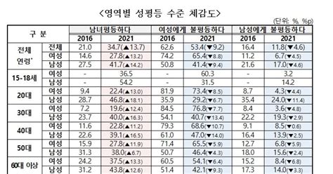 女 65·男 41 우리사회 여성에 불평등20대 73vs29