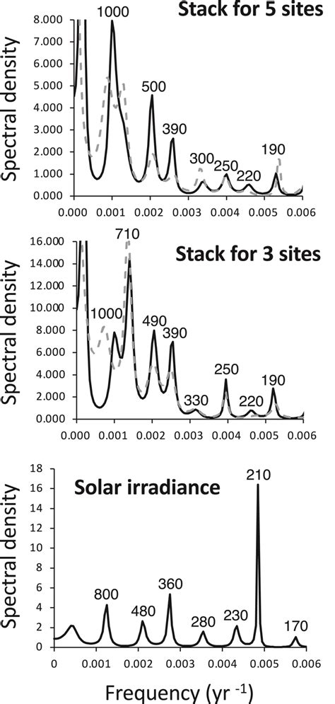 Maximum Entropy Method‐derived Power Spectra Of The Variations