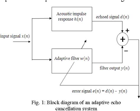 Figure 1 From Flms Algorithm For Acoustic Echo Cancellation And Its
