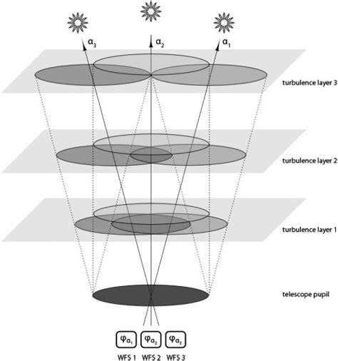 Atmospheric Tomography Setting Download Scientific Diagram
