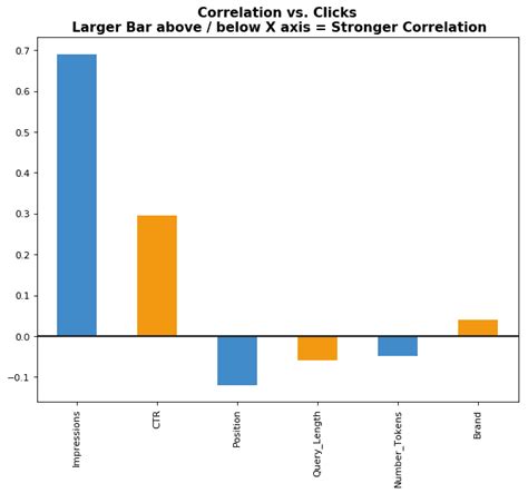 Analysing Search Console Data In Pandas Q For Query