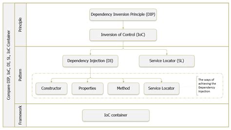 Thông não Java Design Pattern Dependency Injection