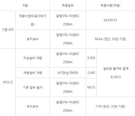 대한민국 대전환 On 한국형 열차제어시스템으로 해외진출 기반 마련 전자신문