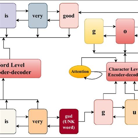proposed hybrid encoder decoder model download scientific diagram