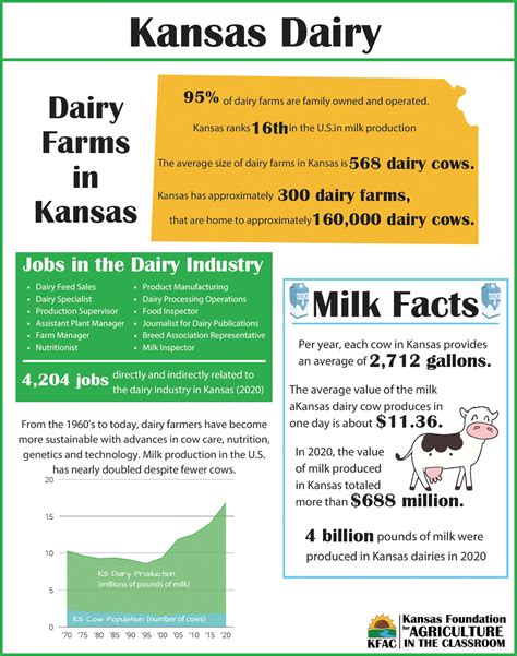 Kansas Dairy Kansas Agriculture In The Classroom