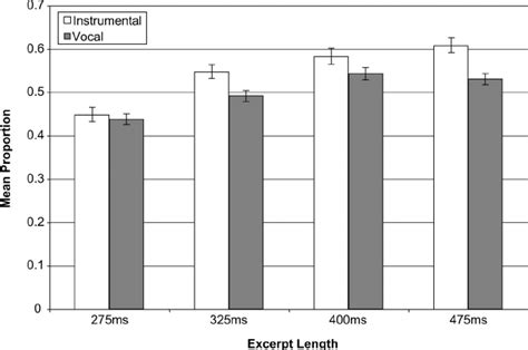 Mean Proportion Of Instrumental Versus Vocal 250475 Ms Categorizations