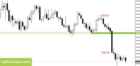 Pending Stop Orders In The Breakout Trading Strategy Breakout Indicators In The Trading Tactics
