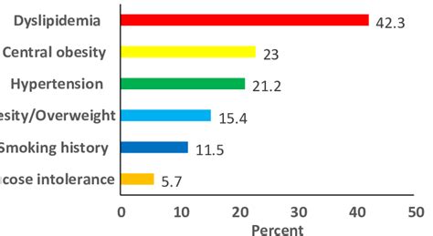 Frequency Of Traditional Cardiovascular Risk Factors Download