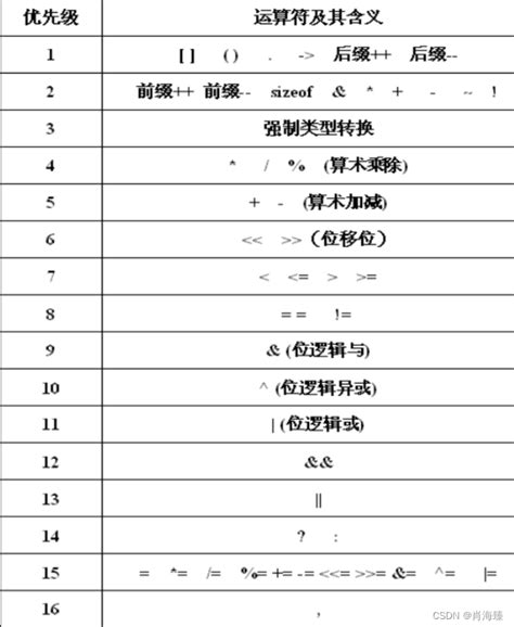 C语言再学日记 六 （操作符） Csdn博客