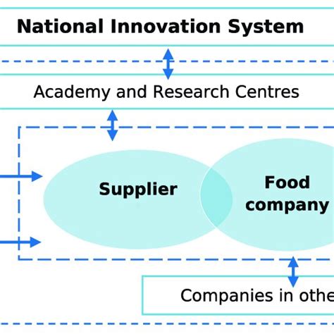 Open Innovation Model For The Foodstuffs Industry Download Scientific Diagram
