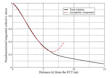 Nondimensional tangential cohesive stress τ c vs distance r Download Scientific Diagram