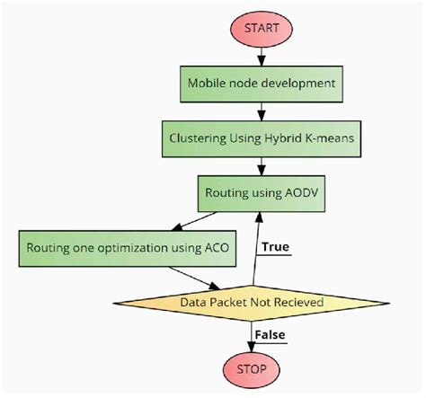 Flow Chart Of The Overall Hybrid K Means Pso Aodv Process Download