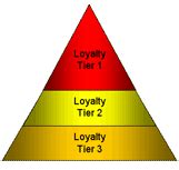 Loyalty Marketing Best Practices