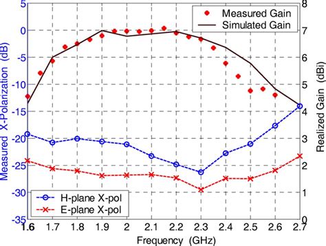 Simulated And Measured Realized Gain And Measured Cross Polarization