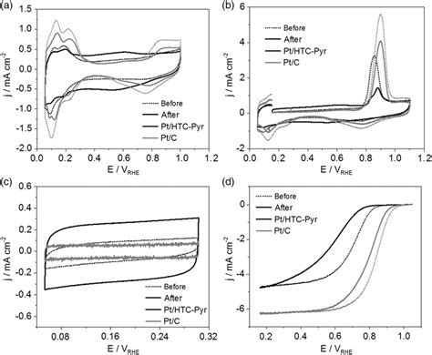 Comparison Of A Cyclic And B Co Stripping Voltammetry Curves Of C Download Scientific