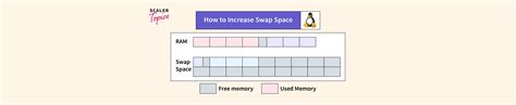 how to increase swap space in linux scaler topics