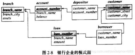 Mysql下数据库习题篇：银行数据库习题（第五版）数据库课设题银行行贷 Csdn博客
