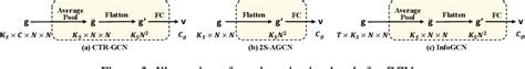 Figure 3 From Graph Contrastive Learning For Skeleton Based Action