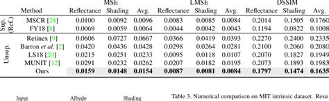 Numerical Comparison On Mpi Sintel Dataset Sup Denotes That Mscr 28