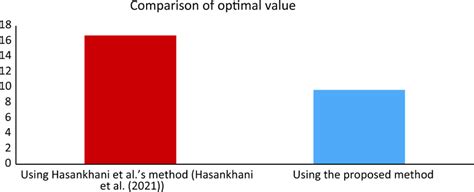 A Comparison Of Optimal Value Of Example 7 With Partial Reliability Of