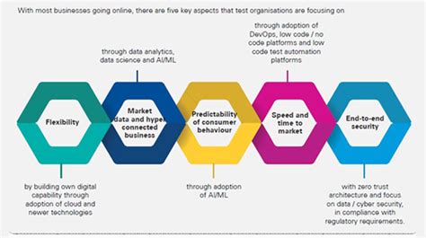 Software Testing Trends Shaping The Industry May 2022 Nasscom