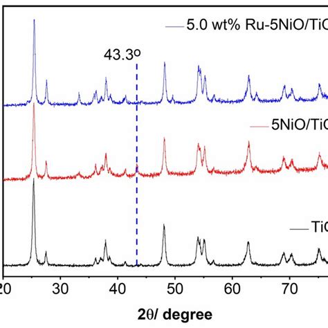 xrd patterns of neat tio2 5nio tio2 and 5 0 wt ru 5nio tio2