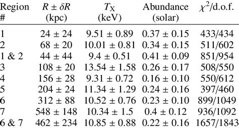 Best Fit Parameters For The Projected Spectral Simultaneous Fit Tings Download Scientific