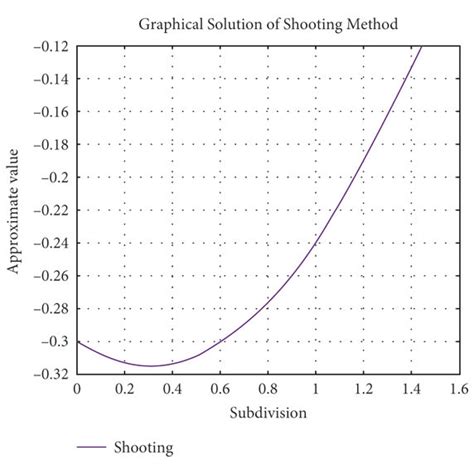 Graphical Illustration Of Exact And Shooting Method With Error Download Scientific Diagram