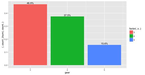 R In Geom Text Can Labels Scales Percent Be Rounded Stack Overflow